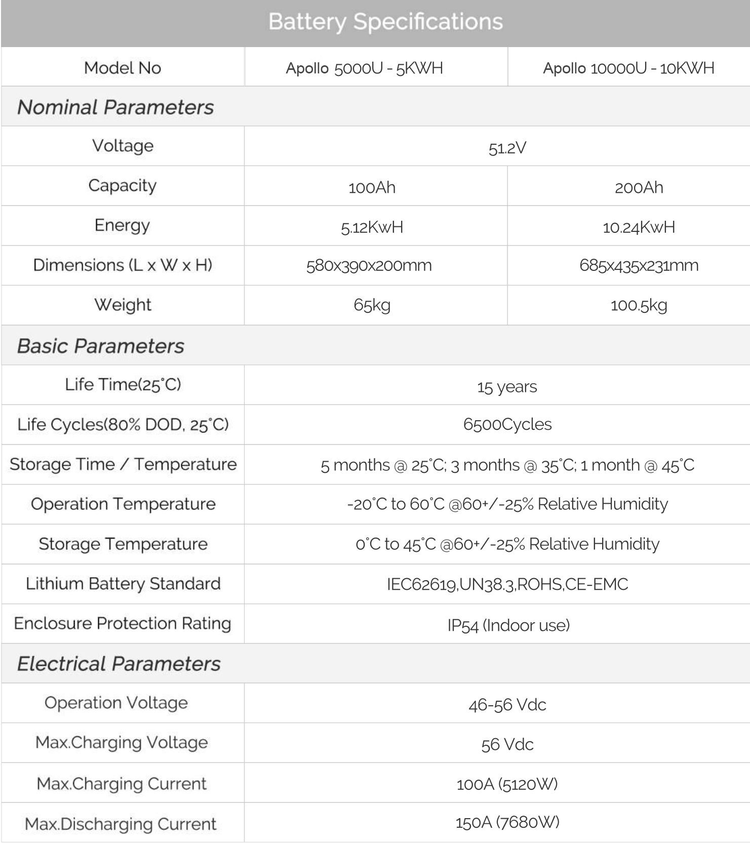 Stackable High voltage energy storage battery system - APOLLO